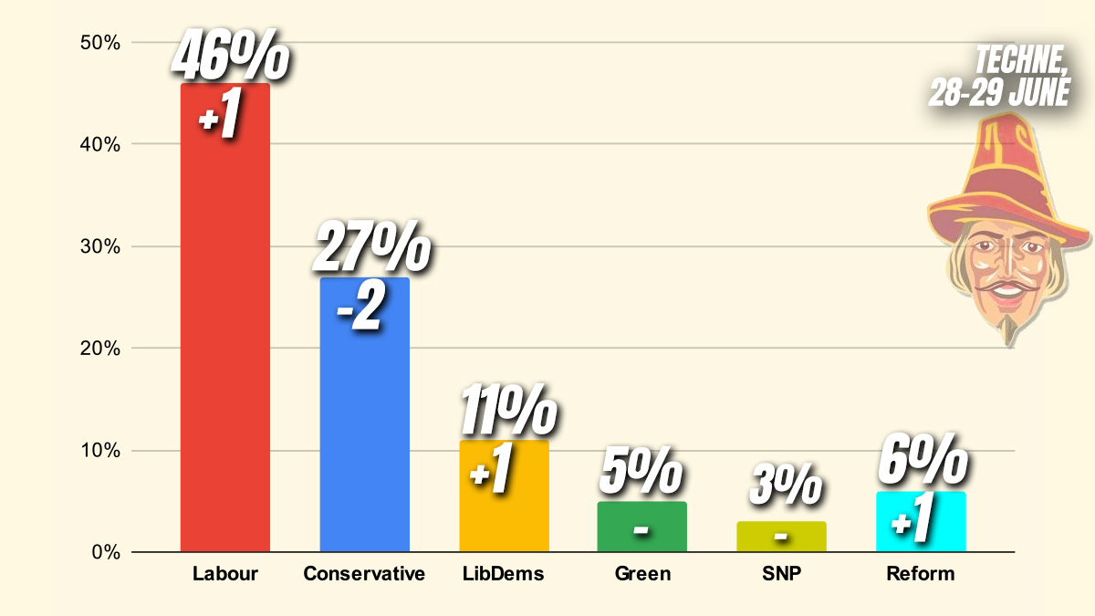 Labour Lead Up Three Percentage Points in Latest Techne Poll – Guido Fawkes