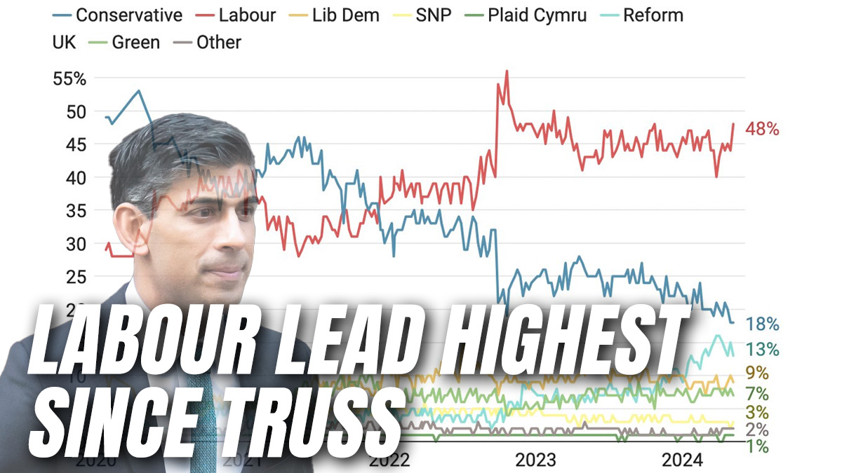 Labour Lead Reaches 30 Points – Guido Fawkes
